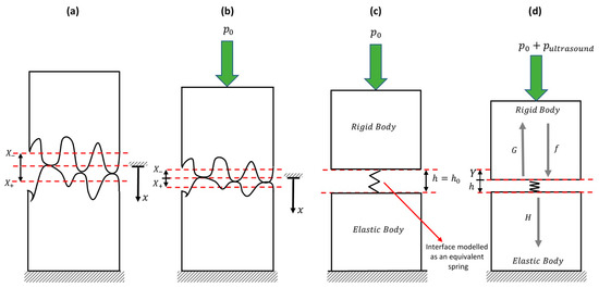 Linear and Nonlinear Normal Interface Stiffness in Dry Rough Surface ...