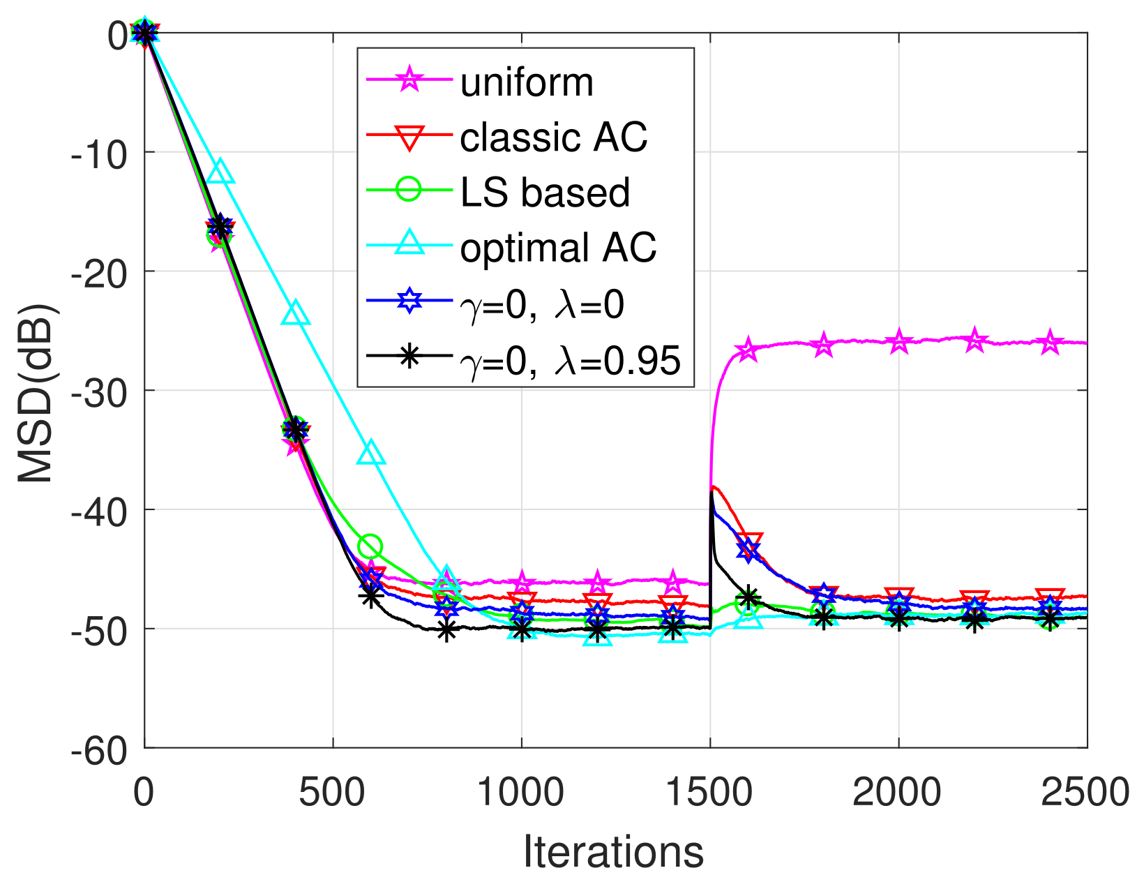 An Effective Adaptive Combination Strategy for Distributed Learning Network