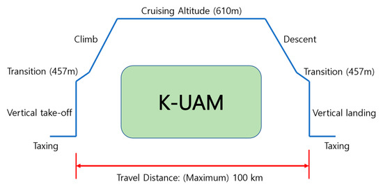 Selection of Vertiports Using K-Means Algorithm and Noise Analyses for ...