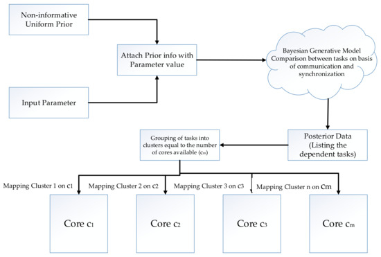 Affinity-Based Task Scheduling on Heterogeneous Multicore Systems Using CBS and QBICTM