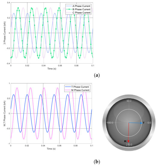 Development of Scott Transformer Model in Electromagnetic Transients ...