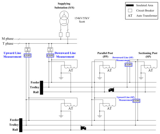 Development of Scott Transformer Model in Electromagnetic Transients ...