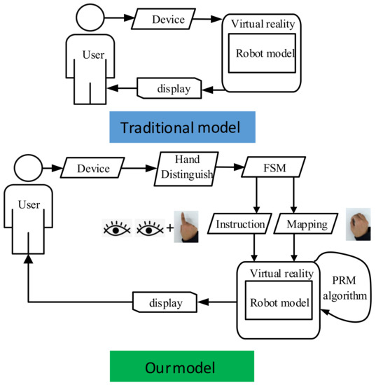Human–Robot Collaborative Assembly Based on Eye-Hand and a Finite State ...
