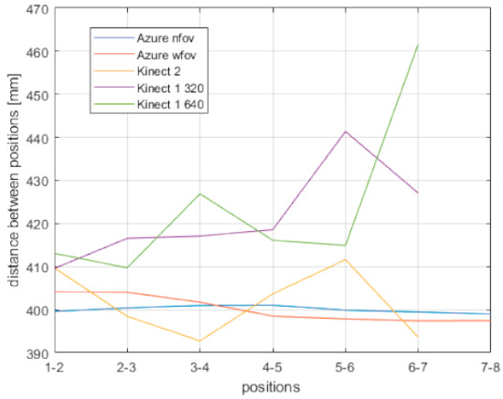 Skeleton Tracking Accuracy and Precision Evaluation of Kinect V1 ...