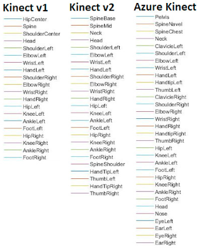 Skeleton Tracking Accuracy and Precision Evaluation of Kinect V1 ...