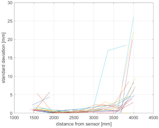 Skeleton Tracking Accuracy and Precision Evaluation of Kinect V1 ...