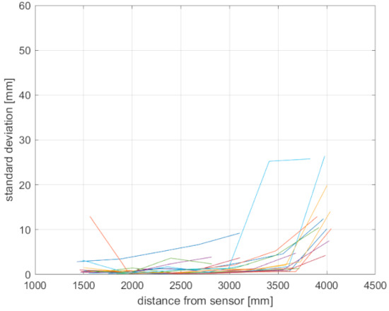 Skeleton Tracking Accuracy and Precision Evaluation of Kinect V1 ...