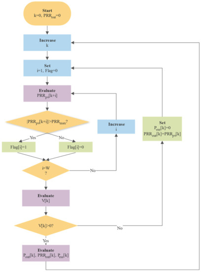 Comparative and Cost Analysis of a Novel Predictive Power Ramp Rate ...