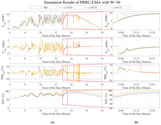 Comparative and Cost Analysis of a Novel Predictive Power Ramp Rate ...