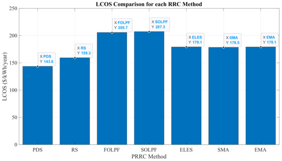 Comparative and Cost Analysis of a Novel Predictive Power Ramp Rate ...