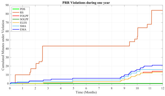 Comparative and Cost Analysis of a Novel Predictive Power Ramp Rate ...