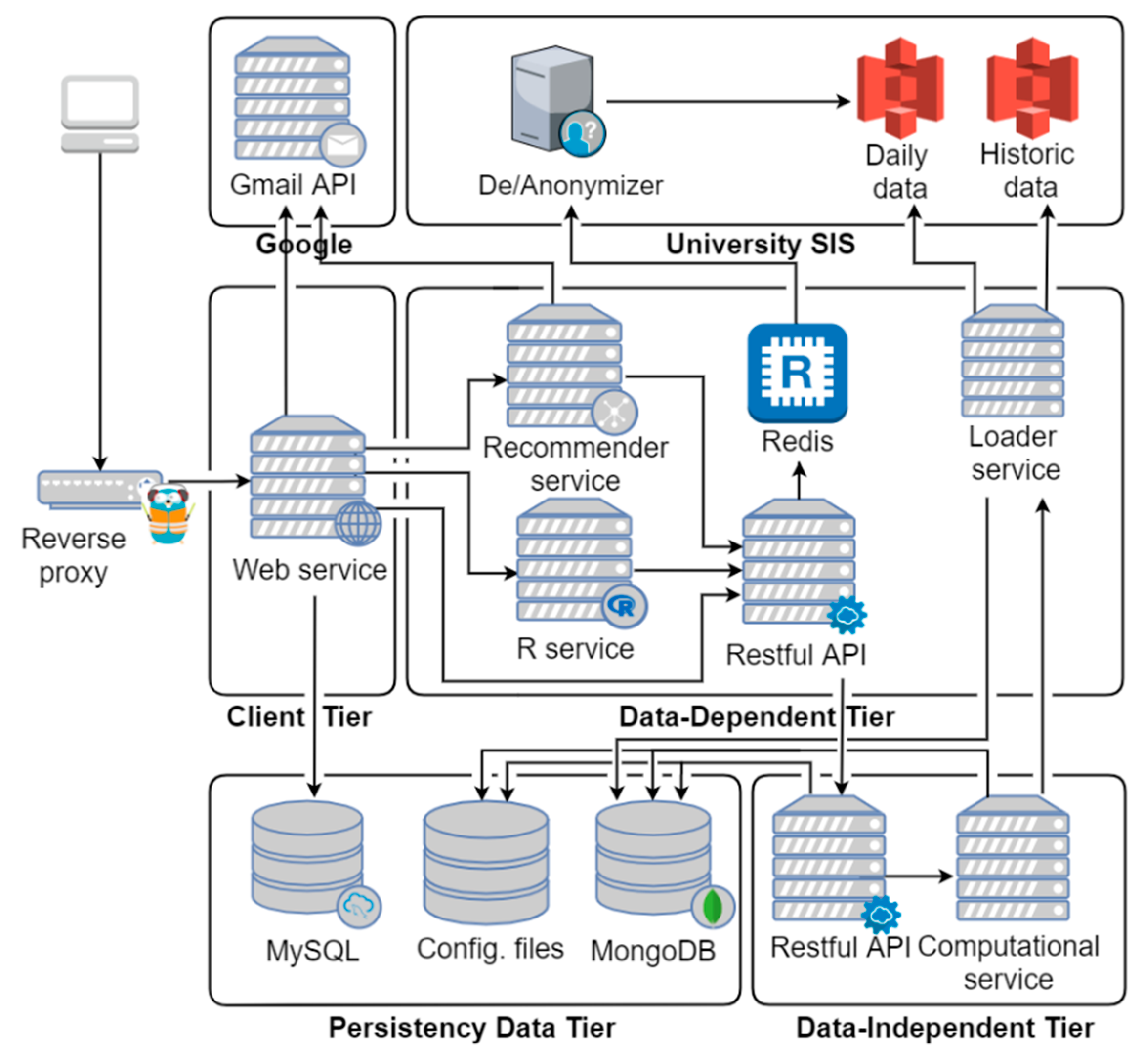 A Predictive Analytics Infrastructure to Support a Trustworthy Early ...