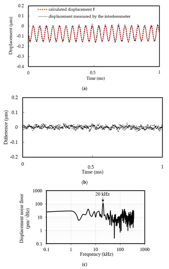 A New Method to Verify the Measurement Speed and Accuracy of Frequency ...