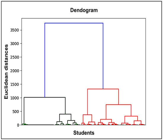 Applied Sciences | Free Full-Text | Comparative Analysis of Clustering Algorithms and Moodle ...