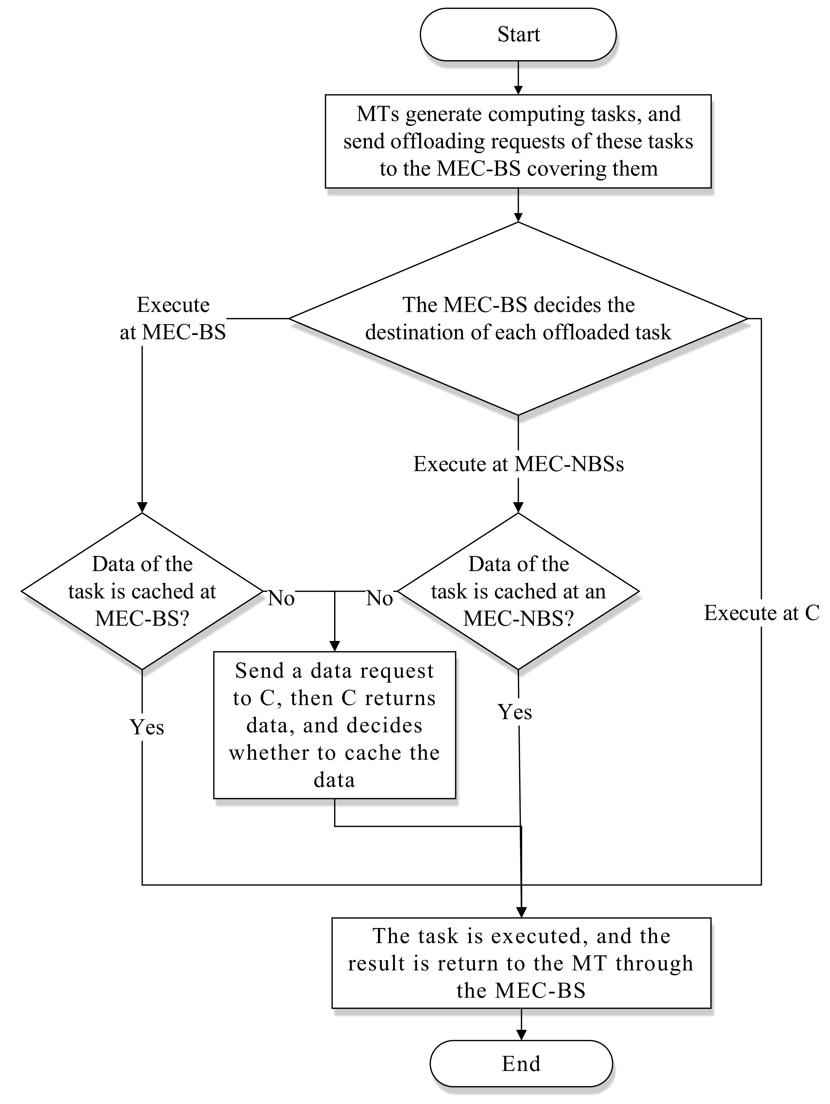 Applied Sciences | Free Full-Text | Joint Computation Offloading and Data Caching Based on ...