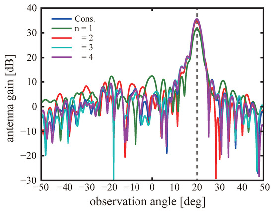 Digitized Reconfigurable Metal Reflectarray Surfaces for Millimeter ...