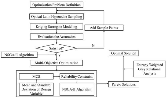 Multi-Objective Reliability-Based Optimization of Control Arm Using MCS ...