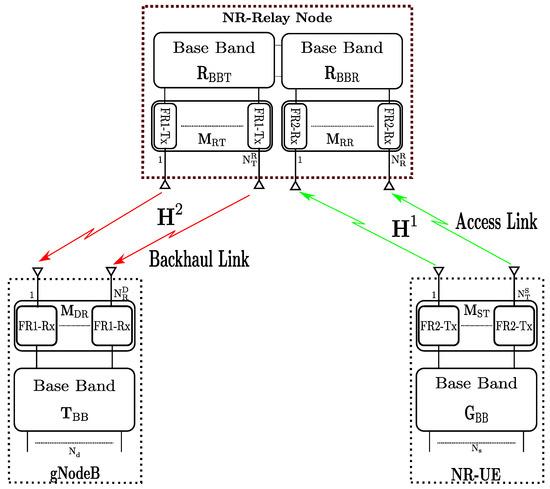Performance Analysis of Two-Hop mmWave Relay Nodes over the 5G NR ...