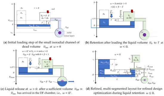 Design Optimization of Centrifugal Microfluidic “Lab-on-a-Disc” Systems ...