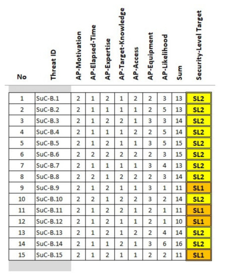 Security Assessment of Agriculture IoT (AIoT) Applications