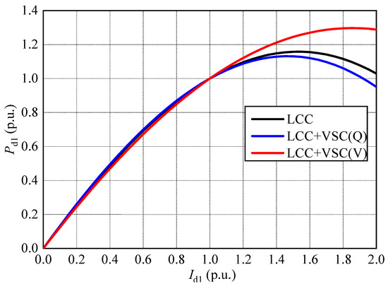 Power Stability Analysis and Evaluation Criteria of Dual-Infeed HVDC ...