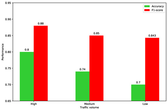 Traffic Incident Detection Based on Dynamic Graph Embedding in Vehicular Edge Computing