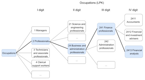 Applied Sciences | Free Full-Text | Education-to-Skill Mapping Using ...