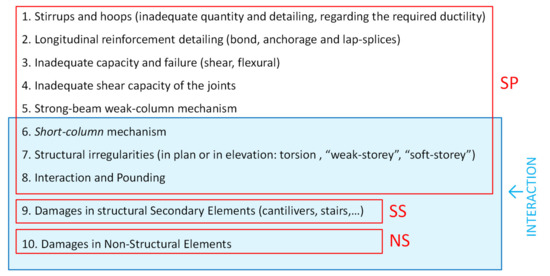 A Review of the Performance of Infilled RC Structures in Recent Earthquakes