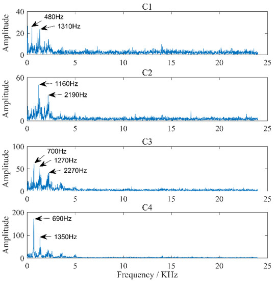 Design and Application of Simulating Cutting Experiment System for Drum ...
