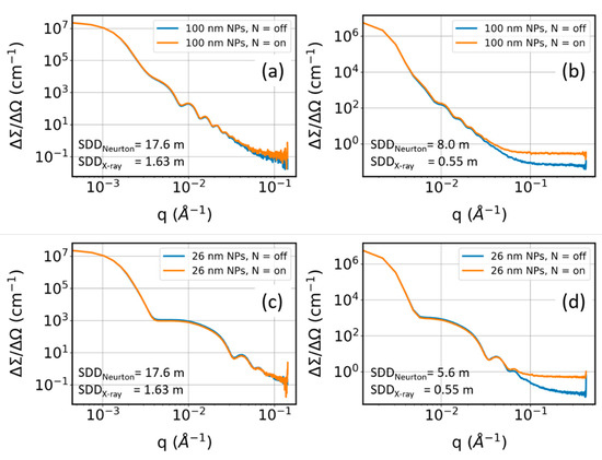 Simultaneous SAXS/SANS Method at D22 of ILL: Instrument Upgrade