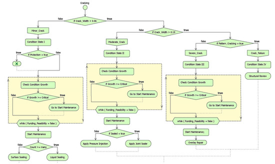 A Novel Decision Support System for Long-Term Management of Bridge Networks