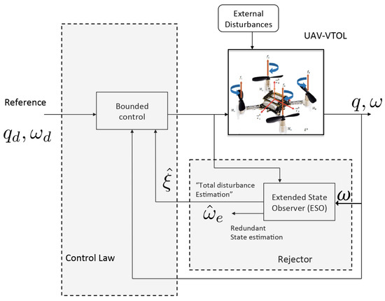 Applied Sciences | Free Full-Text | Bounded Attitude Control with Active Disturbance Rejection ...