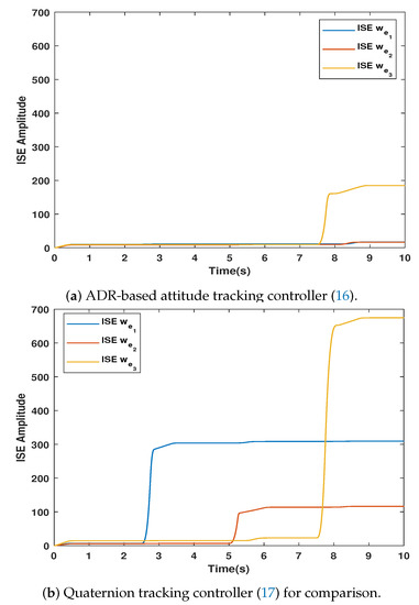 Bounded Attitude Control with Active Disturbance Rejection Capabilities ...