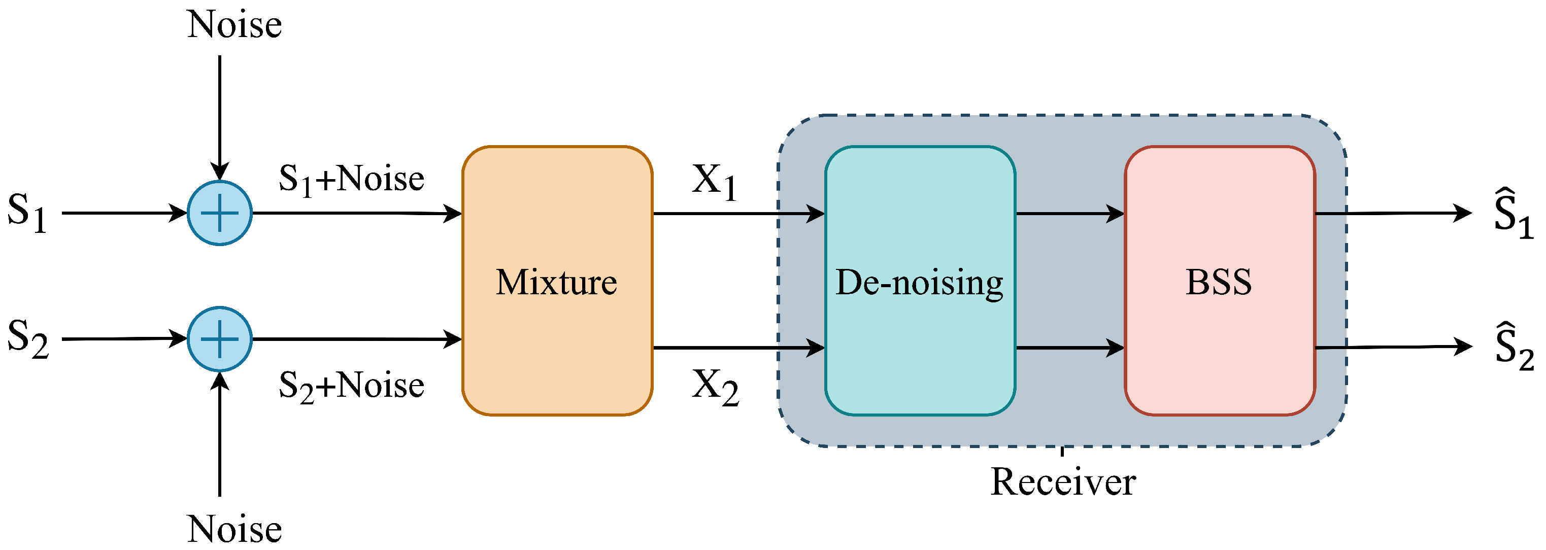 Applied Sciences Free Full Text An Efficient Multistage Approach For Blind Source Separation
