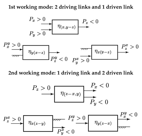 Power-Flow and Mechanical Efficiency Computation in Two-Degrees-of ...