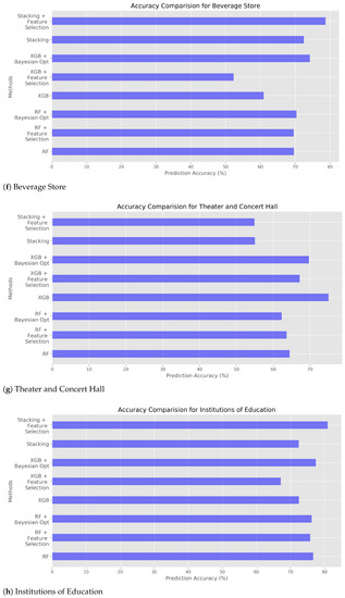 Finding Location Visiting Preference from Personal Features with Ensemble Machine Learning ...