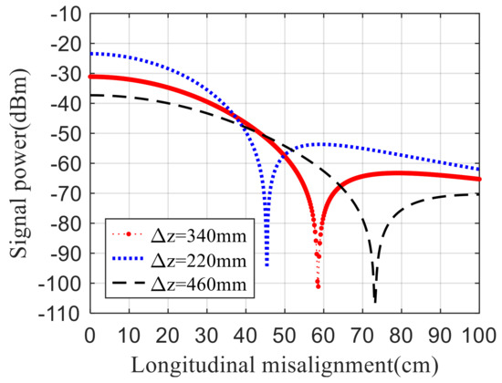 Analysis of Electromagnetic Coupling Characteristics of Balise ...