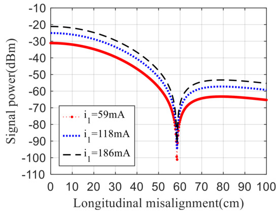 Analysis of Electromagnetic Coupling Characteristics of Balise ...