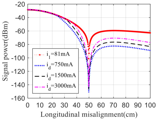 Analysis of Electromagnetic Coupling Characteristics of Balise ...