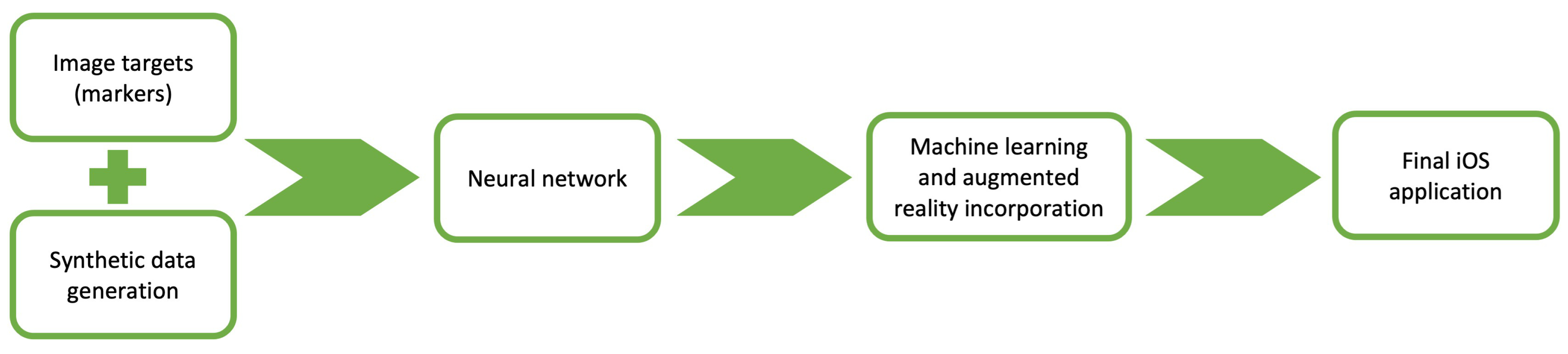 Augmented Reality and Machine Learning Incorporation Using YOLOv3 and ARKit