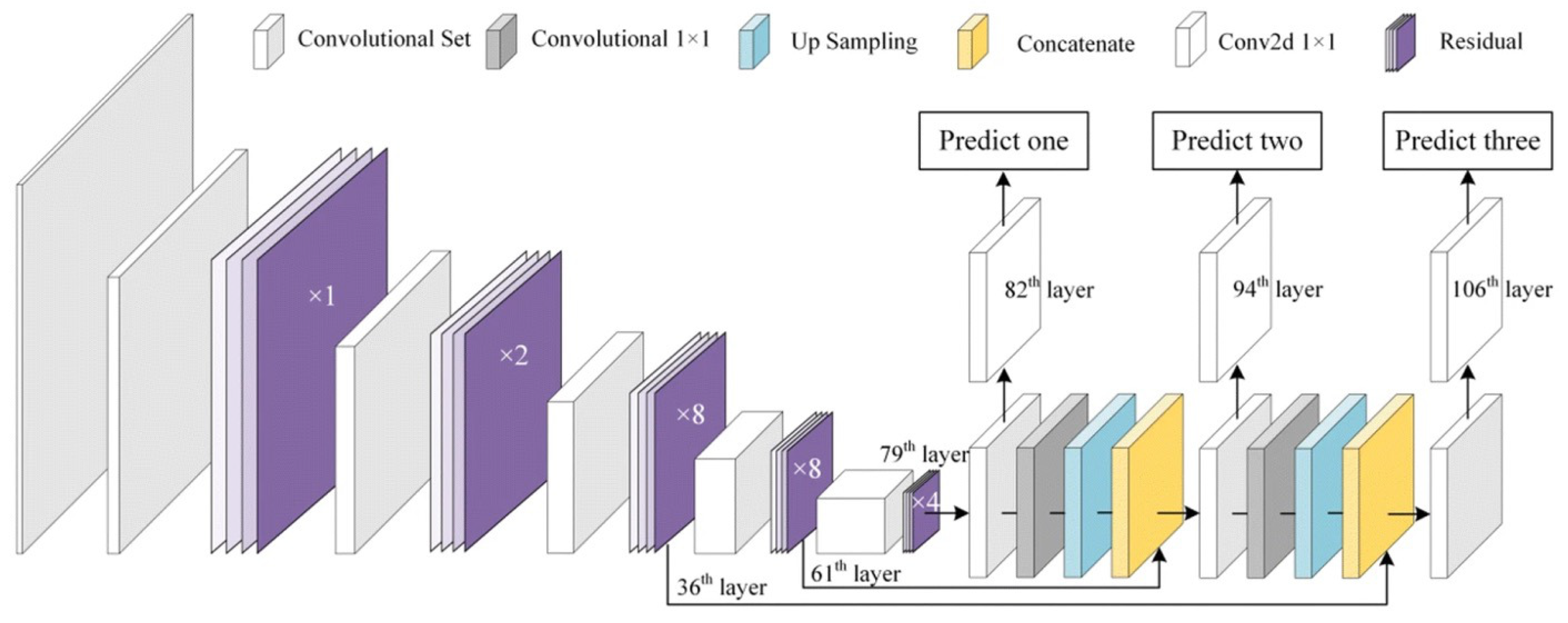 Augmented Reality and Machine Learning Incorporation Using YOLOv3 and ARKit