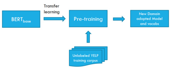 MenuNER: Domain-Adapted BERT Based NER Approach for a Domain with Limited Dataset and Its ...