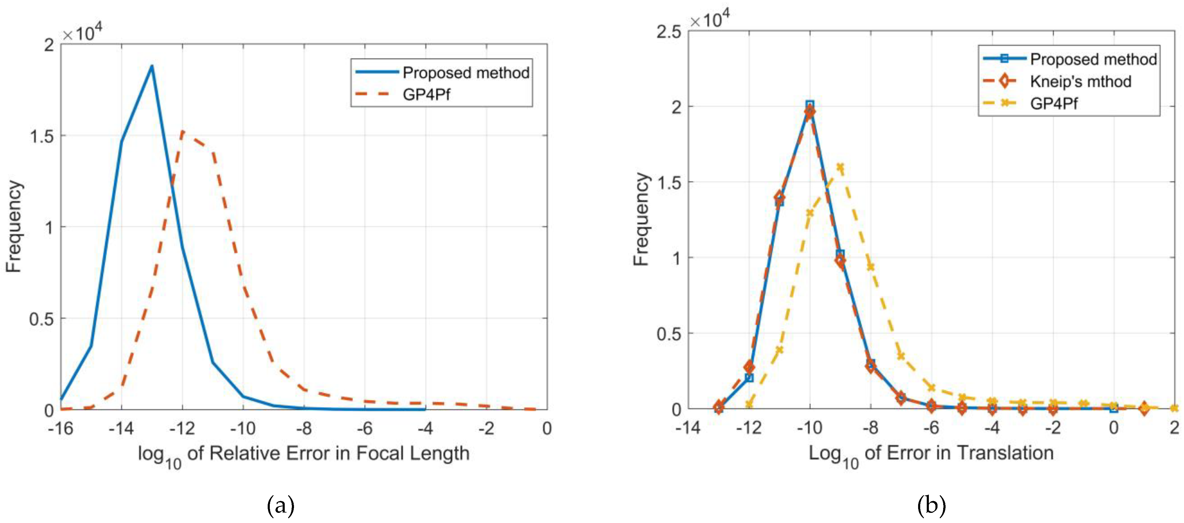 A Novel Method for Intrinsic and Extrinsic Parameters Estimation by ...