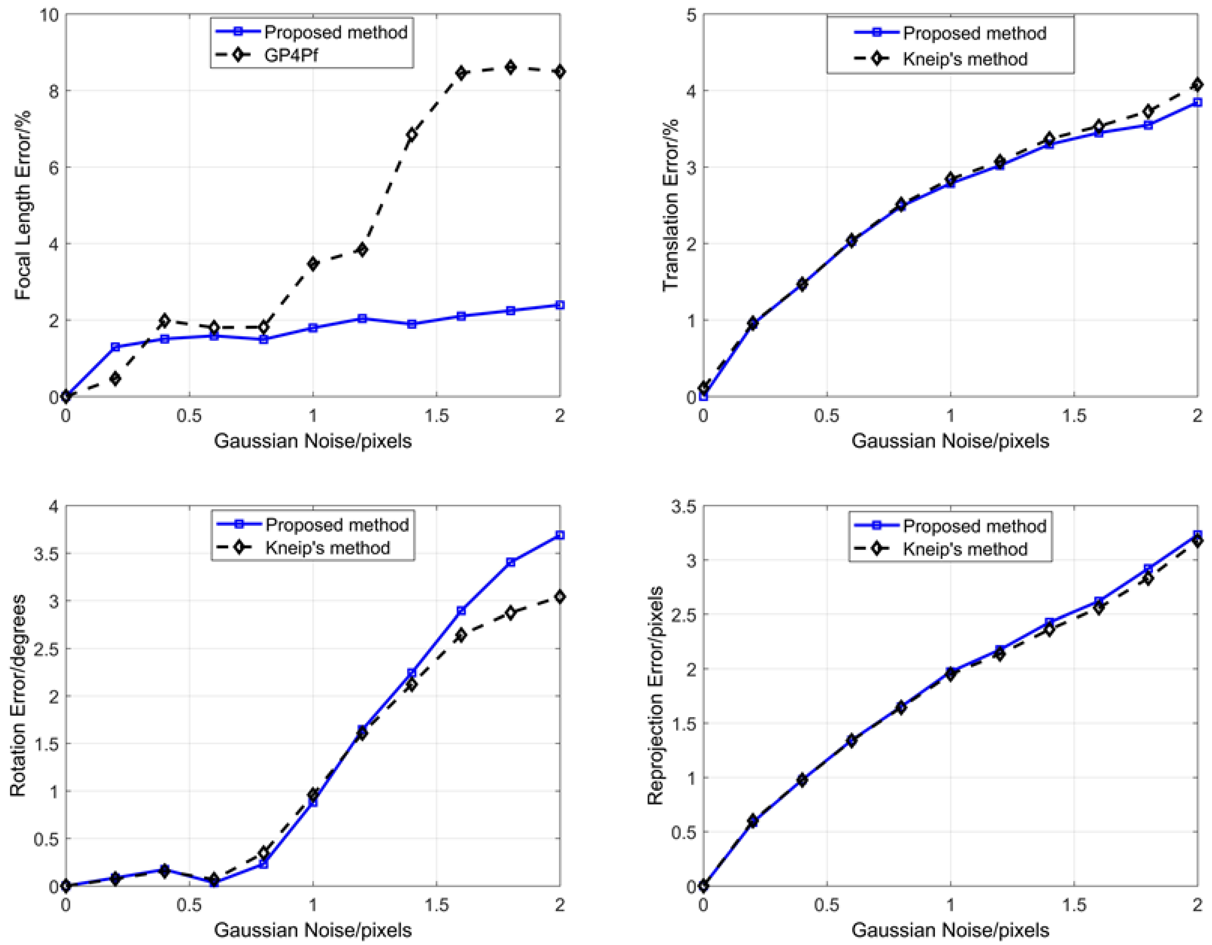 A Novel Method for Intrinsic and Extrinsic Parameters Estimation by ...