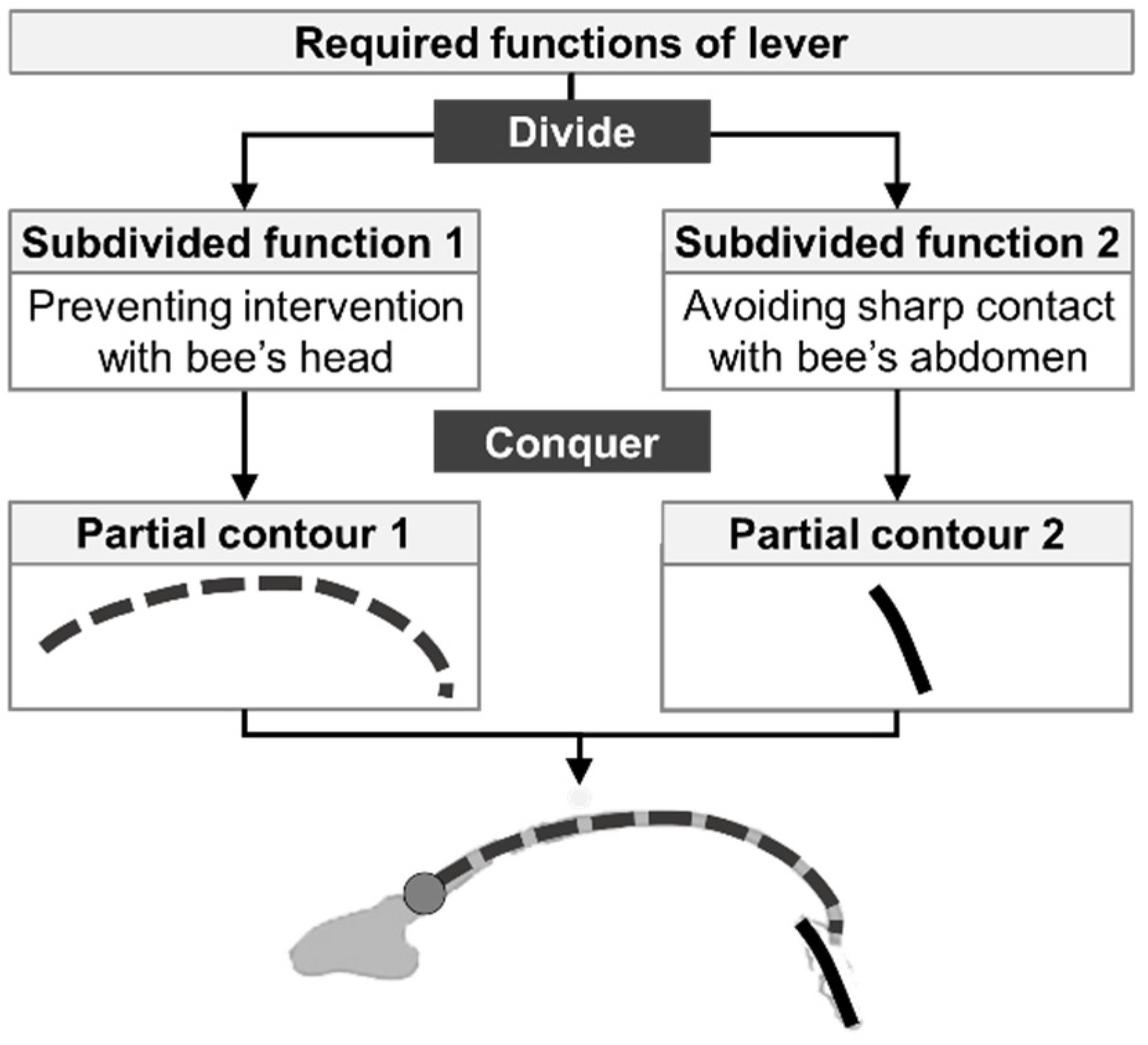 Bioinspired Divide-and-Conquer Design Methodology for a Multifunctional ...