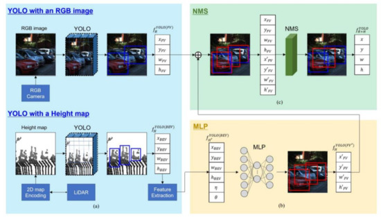 A Set of Single YOLO Modalities to Detect Occluded Entities via ...