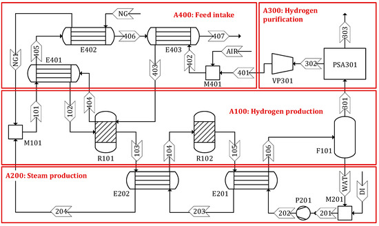 Scenario-Based Techno-Economic Analysis of Steam Methane Reforming ...