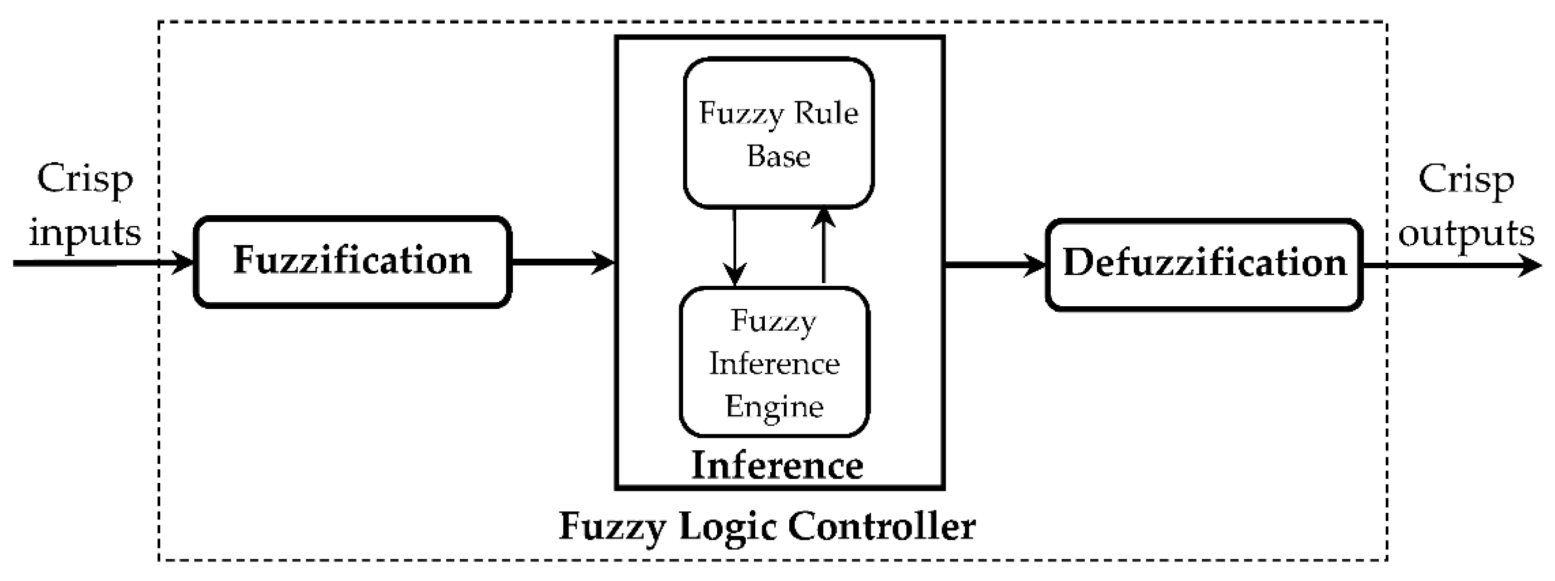 Applied Sciences Free Full Text Optimization Of Fuzzy Logic Controller Used For A