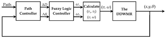 Optimization of Fuzzy Logic Controller Used for a Differential Drive Wheeled Mobile Robot