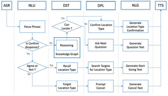 Applied Sciences | Free Full-Text | Use Learnable Knowledge Graph in Dialogue System for ...